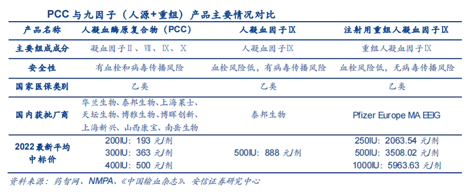 人凝血酶原复合物（PCC）综述