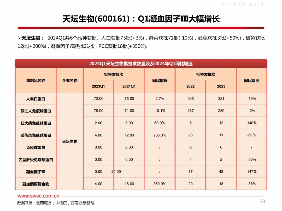 2024Q1血制品公司批签发情况
